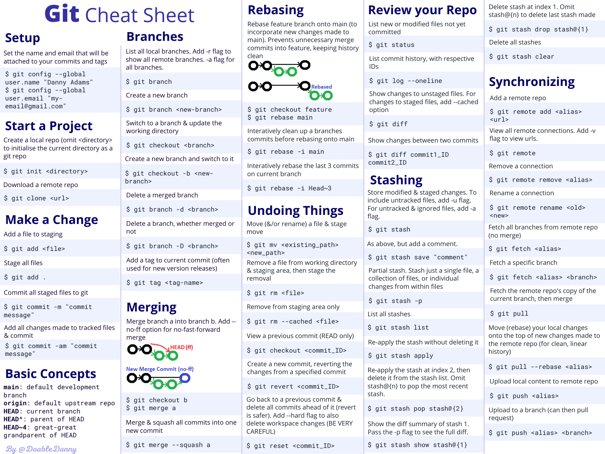 Git Sheet Poster