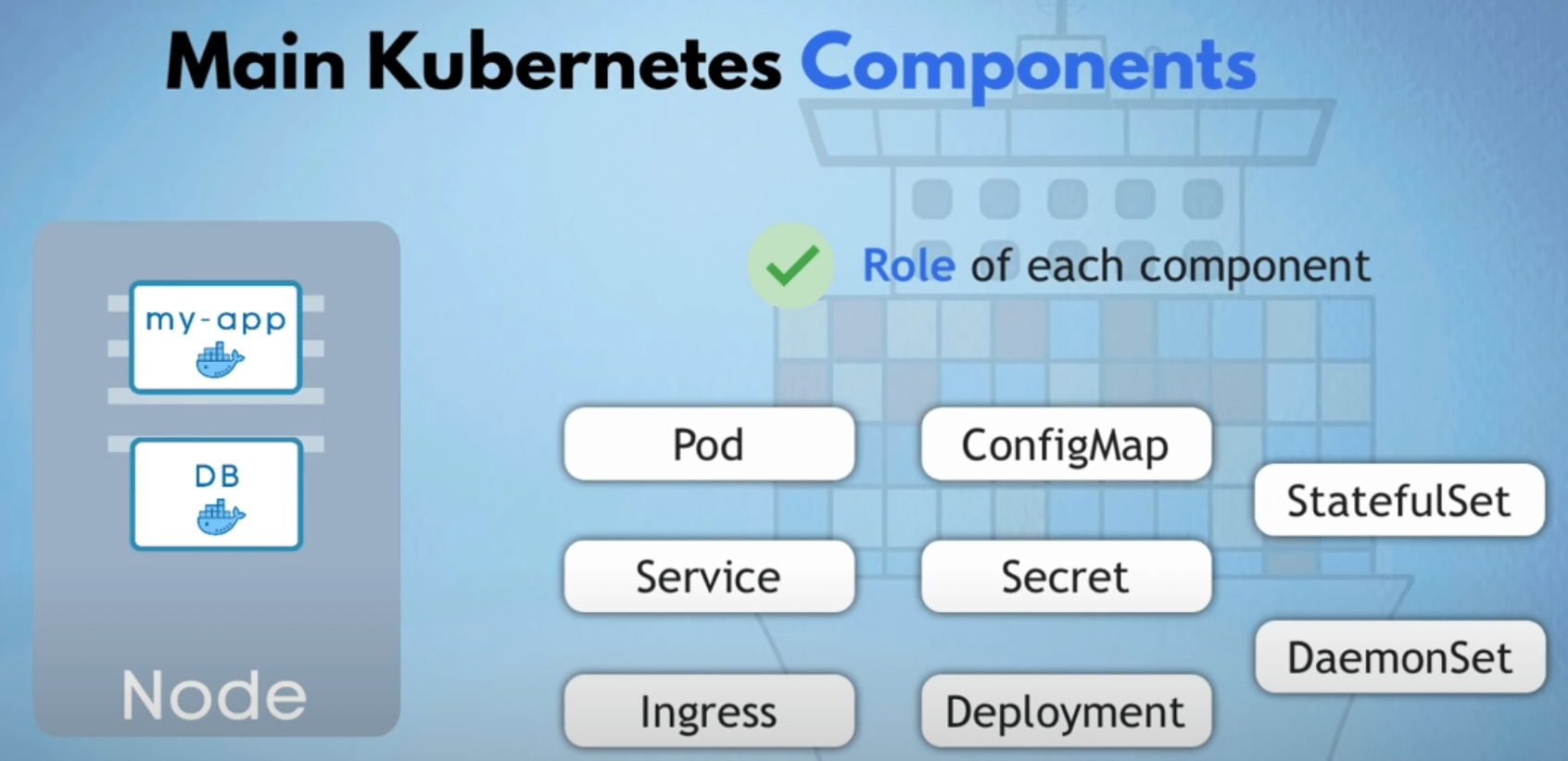 The Basics of Kubernetes