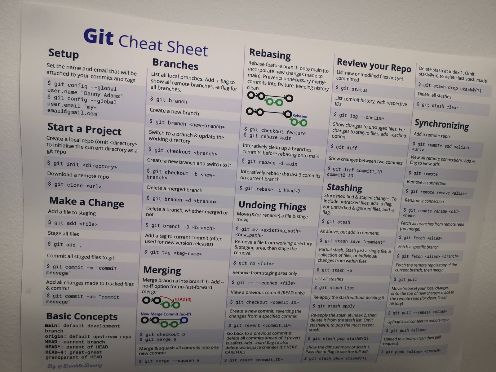 Git Cheat Sheet Poster